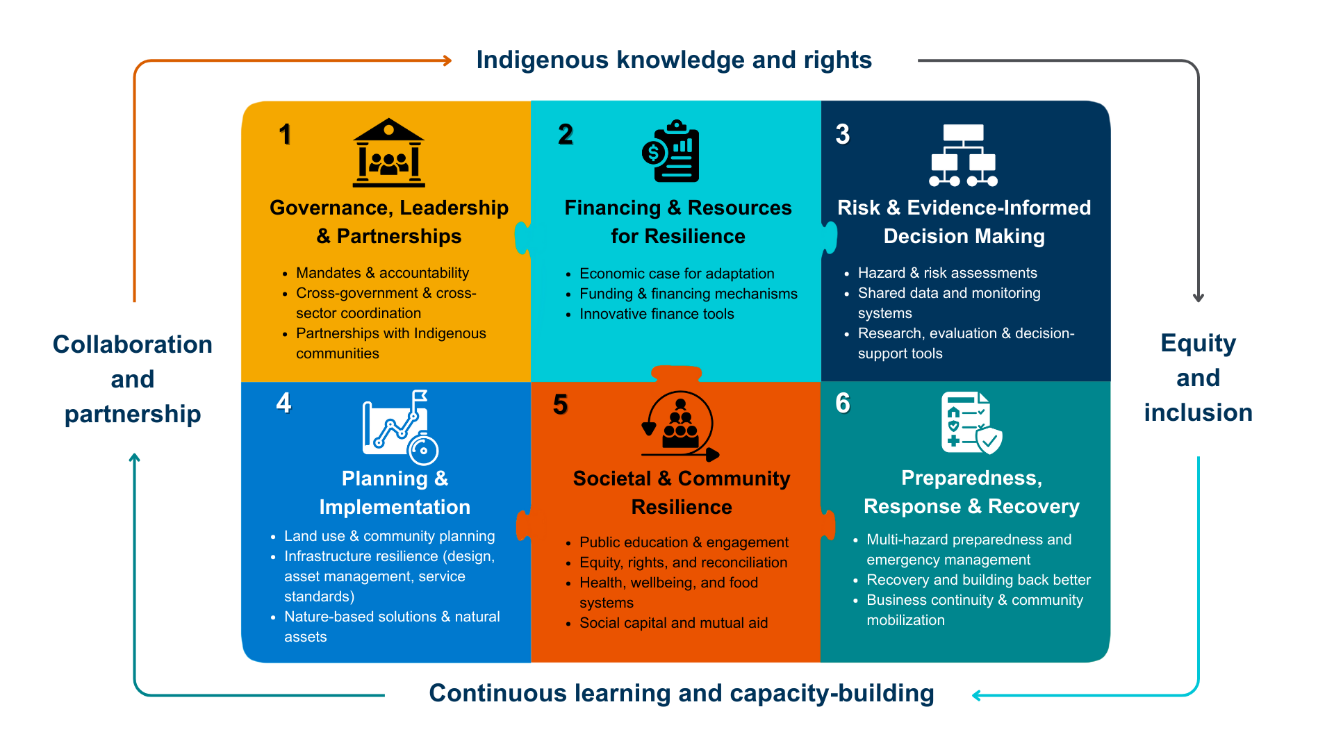 CRD Climate Adaptation Capacity Building Initiative - SHIFT Collaborative